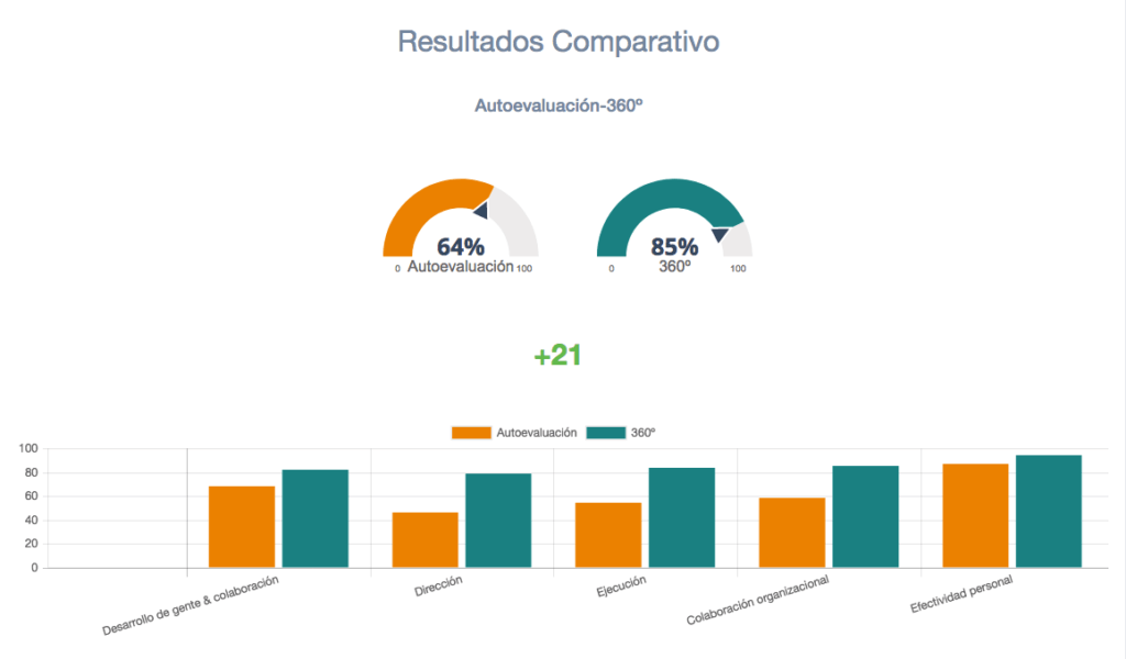 Evaluación de 360 grados - Rápido, sencillo y confiable - DEO Consultores